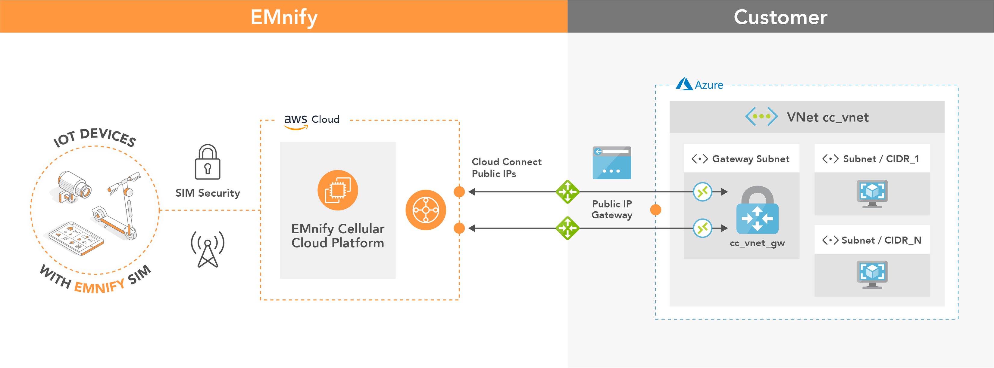 emnify Cloud Connect integration into Azure Gateway | emnify